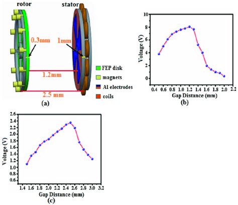 A The Dimensions And The Gap Distance Between The Rotor And Stator Download Scientific