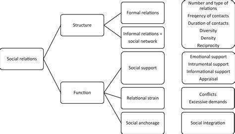 Adolescent Weight Status Associations With Structural And Functional Dimensions Of Social