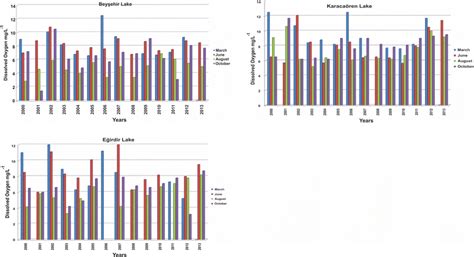 Dissolved Oxygen Values Of The Lakes 20002013 Download Scientific