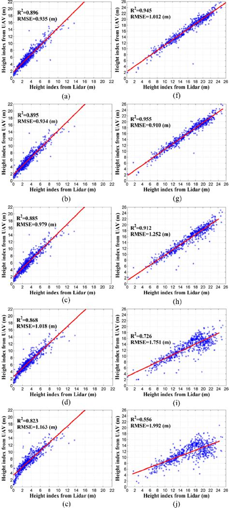 Figure From Mapping Three Dimensional Structures Of Forest Canopy Using UAV Stereo Imagery