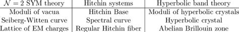 dictionary between n 2 sym theory hitchin systems and hyperbolic