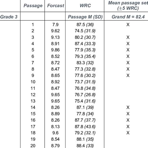 Descriptive Statistics For Final 40 Cbm R Passages Across Grades