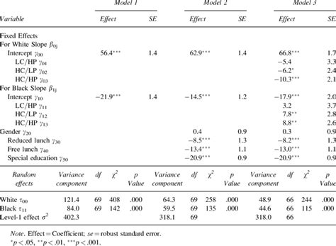 Hierarchical Linear Models Predicting Student Achievement Reading