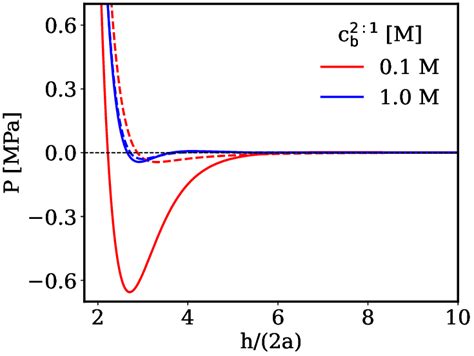 The Effect Of Adding 05 M Monovalent Salt To A Solution With Fixed Download Scientific Diagram