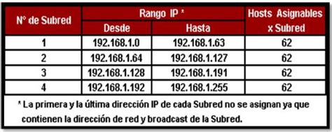 Profesor Cyber Cálculo De Subredes