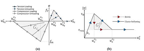 Coupled Elastic Softening Joint Model Us Minneapolis Itasca Consulting Group Inc
