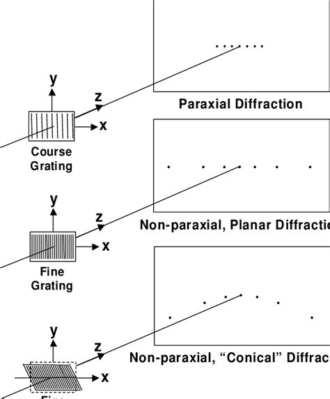 Illustration Of A Simple Classroom Diffraction Grating Demonstration Download Scientific
