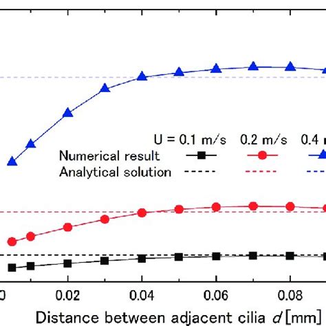 Influence Of Boundary Condition Of Upper Boundary Of The Computational