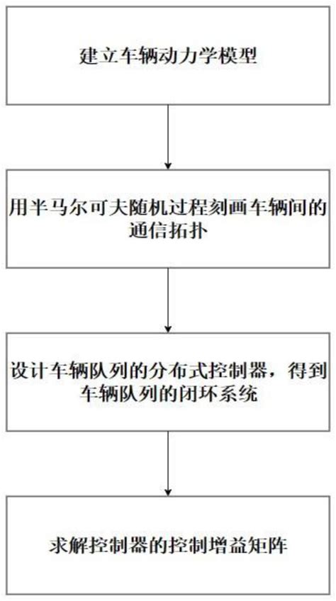 半马尔可夫切换拓扑下车辆队列的h无穷与无源性控制方法