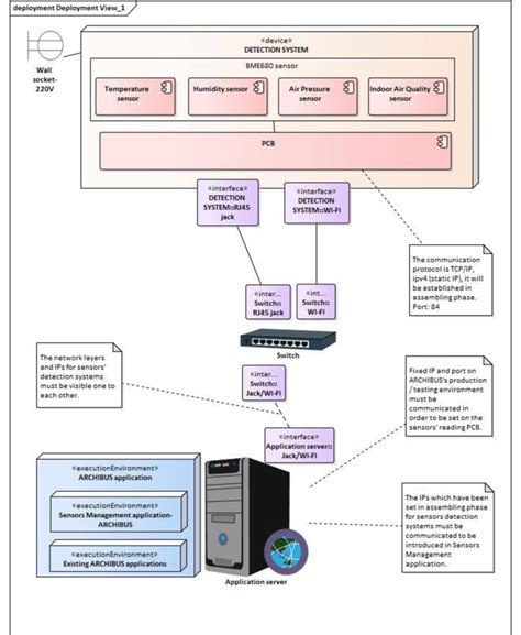 The Hardware Architecture Of The Sensor Monitoring Solution Download