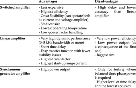 Advantages And Disadvantages Of Different Types Of Power Amplifiers Download Scientific Diagram