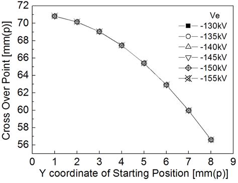 X Coordinate Of Cross Over Point According To The Starting Point Of Download Scientific Diagram