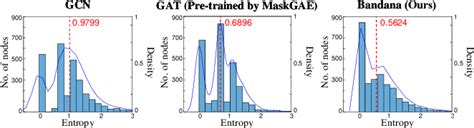 Figure 3 From Masked Graph Autoencoder With Non Discrete Bandwidths
