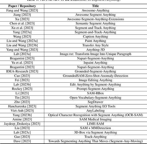 Table 1 From Segment Anything In Non Euclidean Domains Challenges And