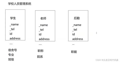 猿创征文 c ——继承 继承的概念及定 继承中的作用域 基类和派生类对象赋值转换 子类的默认成员函数构造函数 拷贝构造 赋值重载 析构函数