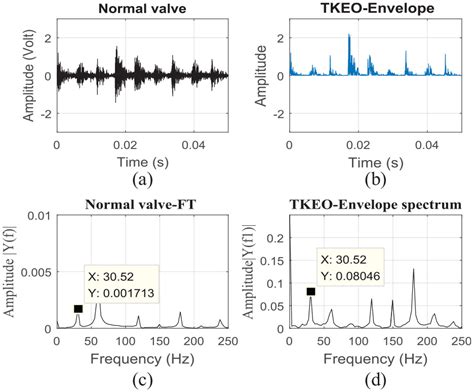 Fault Diagnosis Of Reciprocating Compressor Using Teager Kaiser Energy Operator And Envelope