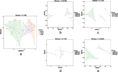 Nmds Analysis Of Fungal Communities Among Three Tissues Samples Of H Download Scientific