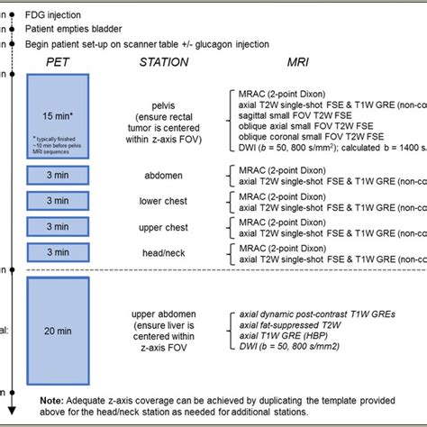 Example Fdg Petmri Protocol For Whole Body Rectal Cancer Staging Note