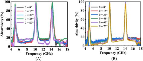 Measured Absorptivity For Different Angles Of Incidences Under Oblique