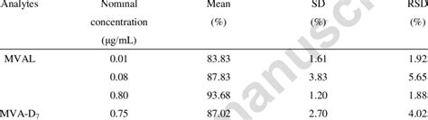 Matrix Effect Evaluation For Mval And Mval D 7 Download Table
