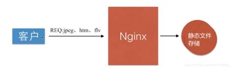 nginx 性能优化 超详细！！！ nginx性能优化 csdn博客