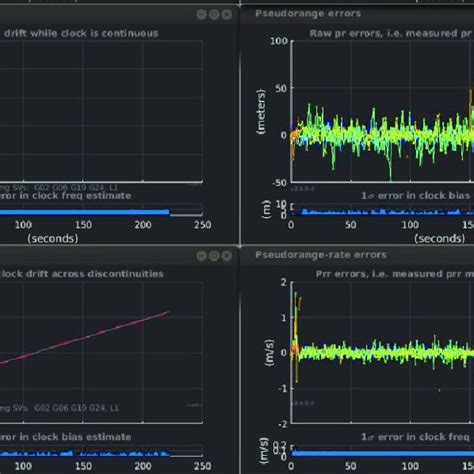 Pdf The Problem Of Gnss Positioning With Measurements Recorded Using