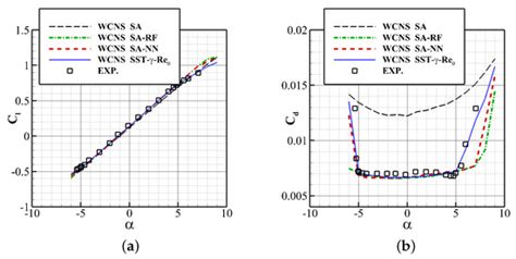 Aerospace Free Full Text Data Driven Transition Models For Aeronautical Flows With A High