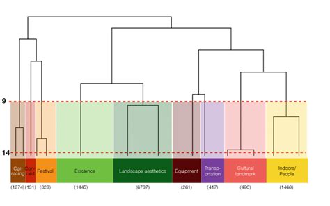The Dendrogram Of The Hierarchically Clustered Tags Cut At The Number