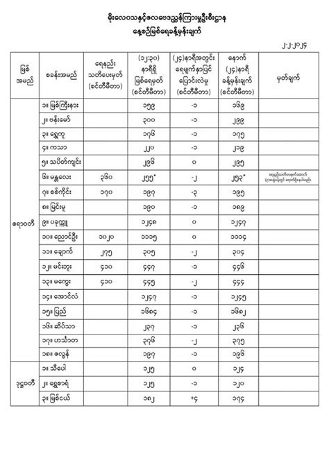 နေ့စဉ်မြစ်ရေခန့်မှန်းချက်များ Myanmar Digital News