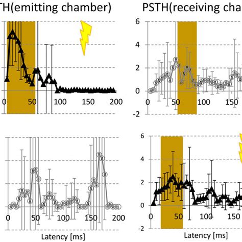 Stimulus Responses A Average Post Stimulus Time Histogram Psth In Download Scientific
