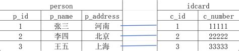 sql语句详解四 dql 数据查询语言 多表查询一 sql dql多对多 csdn博客