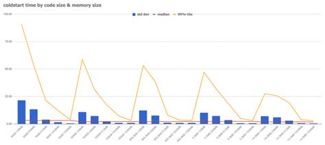 Aws Lambda Compare Coldstart Time With Different Languages Memory
