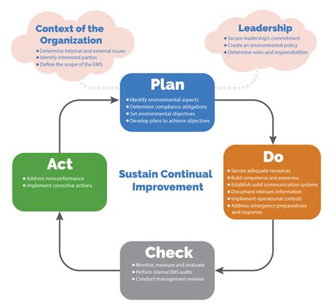 Ems Under Iso 14001 Us Epa