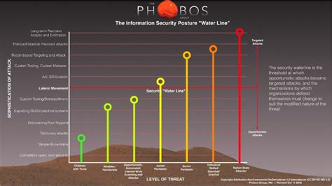 Wayne Bridgeman On Linkedin Infosec Cybersecurity Threatmodeling Deterrence