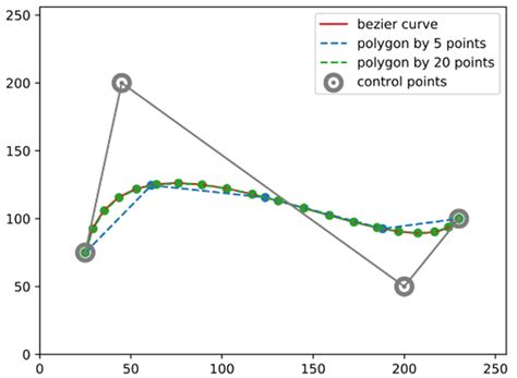 Bézierseg Parametric Shape Representation For Fast Object Segmentation