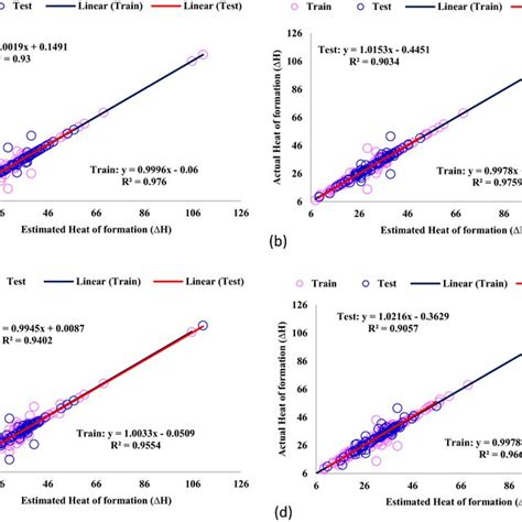 Cross Plots For Gpr Model With Kernel Function Of A Exponential B Download Scientific