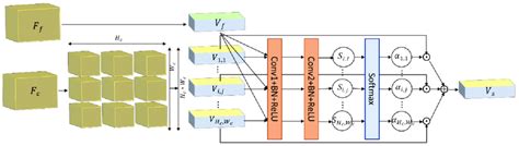 the structure of relational attention module download scientific diagram