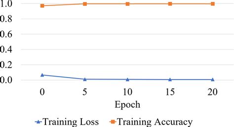 The Loss Rate Indicates The Training Progress Of The Semantic