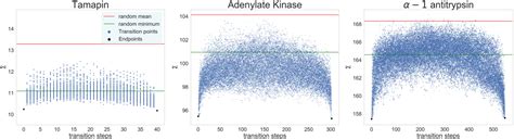 Figure 2 From An Information Theory Based Approach For Optimal Model Reduction Of Biomolecules