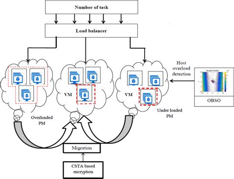 Overall Structure Of Proposed Methodology Download Scientific Diagram