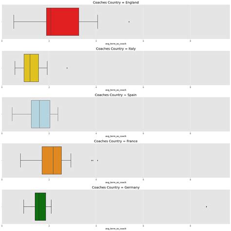 Football Coaches Analysis Using Python By Piero Paialunga Towards