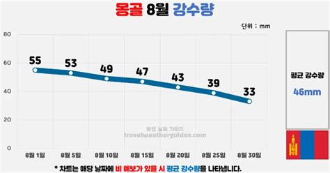 몽골 8월 날씨 총 정리 기온 강수량 비 예보 옷차림 여행 날씨 가이드