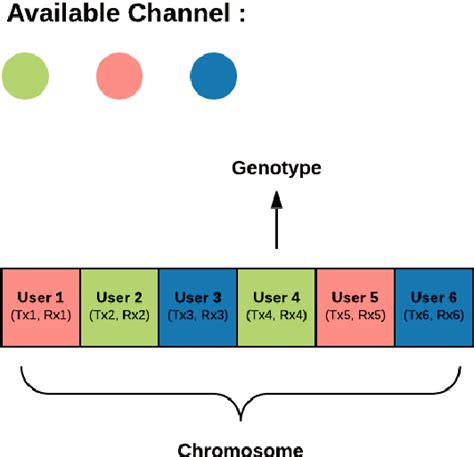 Figure 2 From A Modified Genetic Algorithm For Resource Allocation In