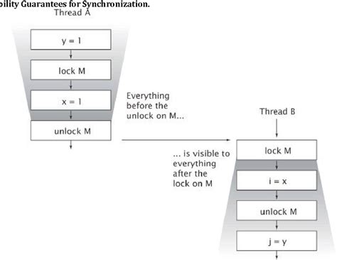 concurrent threads java