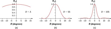 problems intensity in single slit diffraction by openstax page 2 3 jobilize