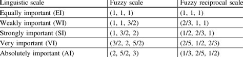 6 Linguistic Scale Used For Pairwise Comparisons Download Table