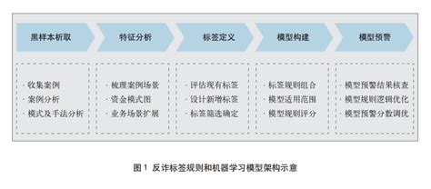 信用卡反诈标签规则和机器学习模型初探 安全内参 决策者的网络安全知识库