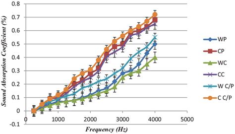 Variation Of Sound Absorption Coefficient With Frequency Download