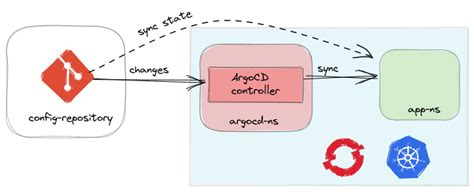 gitops y argocd tech blog