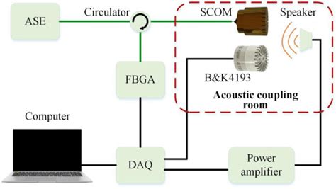 Schematic Of The Scom Calibration System Ase Amplified Spontaneous Download Scientific
